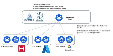 Simplifying Kubernetes Cluster Management With Claudie And Sveltos