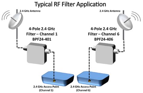Bandpass Filter RF Filter RF Splitter Diplexer L Com Com