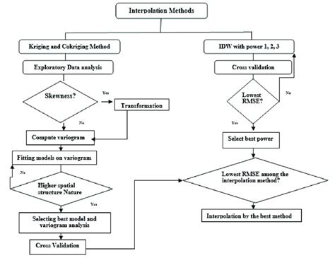 Flow Diagram Of Geostatistics Study And Selection Of The Best Model For