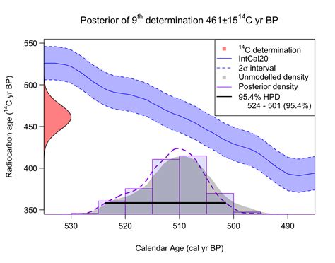 Poisson Process Modelling • Carbondate Poisson Process Modelling • Carbondate