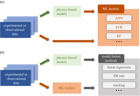 Physics Informed Machine Learning And Its Structural Integrity