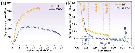 Materials Free Full Text Microstructure Evolution And Deformation Behavior Of Extruded Mg