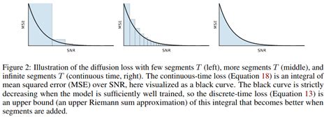 Variational Diffusion Models · Issue 191 · Reyllama Paper Reviews · Github