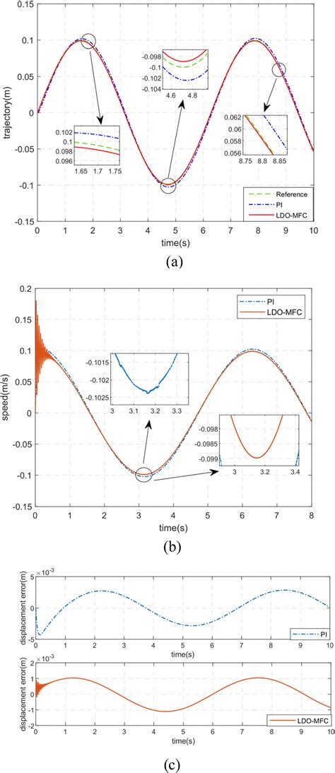 Track The Dynamic Response Of A Sinusoidal Signal A Position Tracking