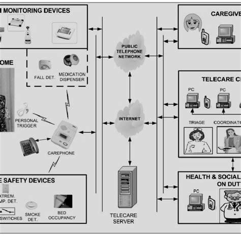 Telecare Combines Telemedicine And Personal Response Systems