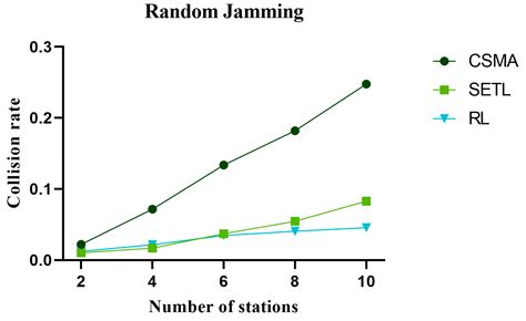An Improved Csmaca Protocol Anti Jamming Method Based On Reinforcement Learning