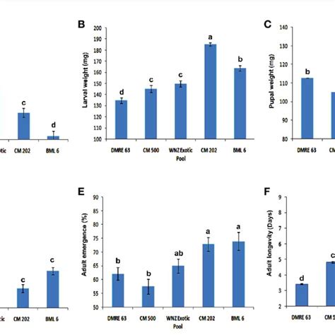 Reaction Of Maize Genotypes To Pink Stem Borer A Effect On Larval