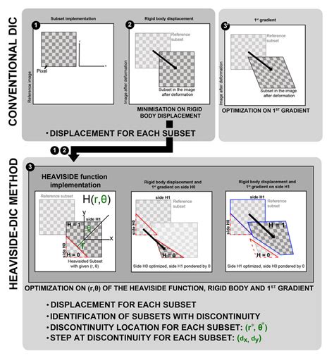 The Heaviside Dic Method Was Developed As A Local Approach And Offers