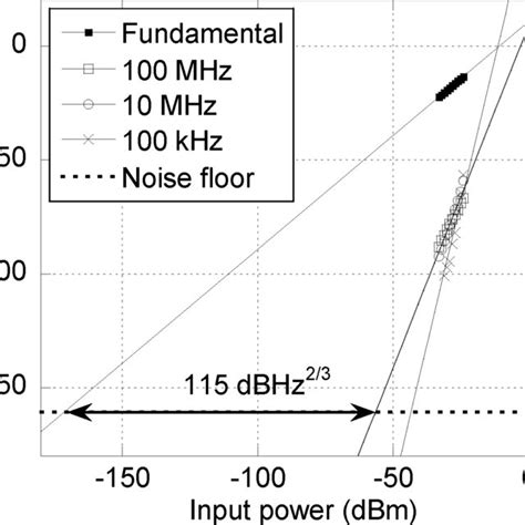 Measured Power Of Fundamental And Third Order Intermodulation Terms And