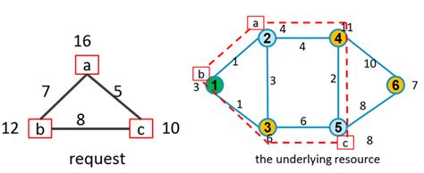 Virtual Network Embedding Download Scientific Diagram