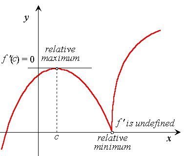 Relative and absolute extrema