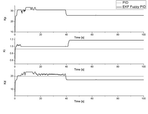 Tuning Of Pid Gains Phi Controller Path Planning Download