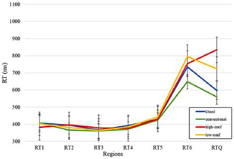 Average Rts In Different Regions For The Multilingual Group Se Error Download Scientific
