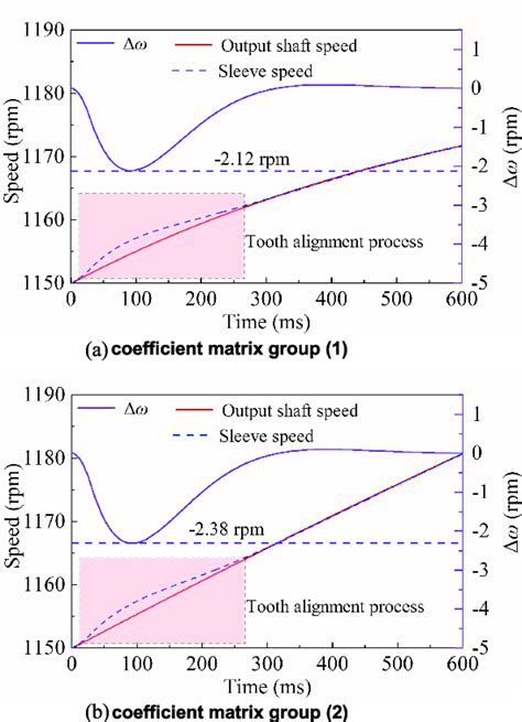 speed variation curves of different coefficient matrices in engagement