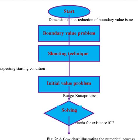 Figure 2 From Effect Of Chemical Reaction On Hyperbolic Tangent