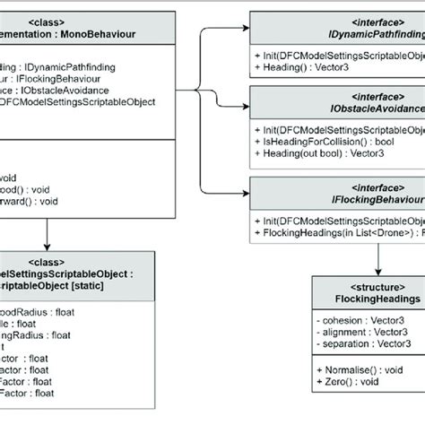 UML Diagram For DFC Model Download Scientific Diagram