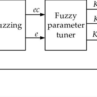 Structure Of Fuzzy PID Controller The Control Parameters Of The Fuzzy Download Scientific