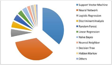 The Percentages Of Algorithms In Healthcare 9 Download Scientific