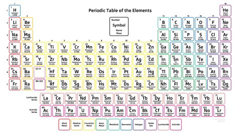periodic table of elements introduction names symbols and properties