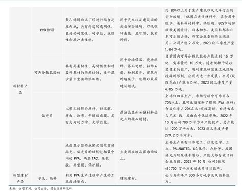 Pva位于偏光片产业链上游 行业研究数据 小牛行研