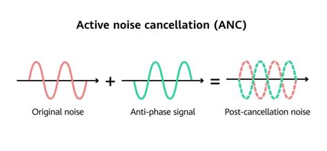 Active Noise Cancellation Anc Everything You Need To Know Huawei Central