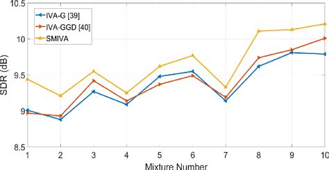 Figure 1 From An Expectationmaximization Based Iva Algorithm For