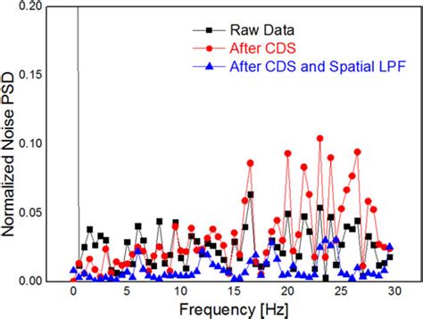 Normalized Psd Plots Of The Original Output Cds Output With Sampling