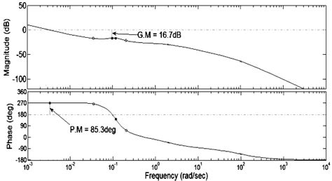 frequency response for ziegler nichols closed loop based design tuning