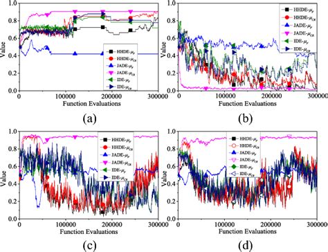 Figure 3 From Historical And Heuristic Based Adaptive Differential
