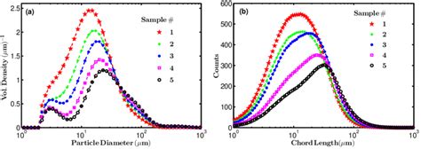 a volume based particle size distribution obtained with the malver