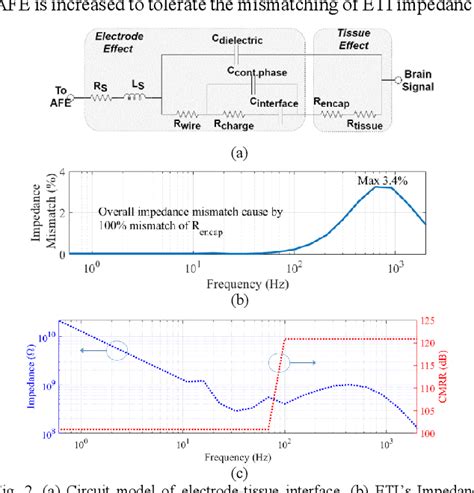 Figure From A Low Noise High Input Impedance Analog Front End Design For Neural Recording