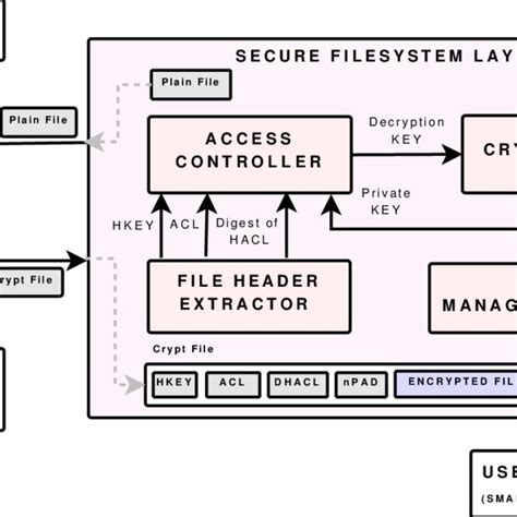 4 File Access Using Secure File System Download Scientific Diagram