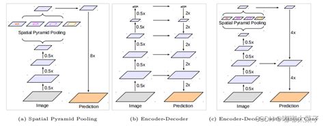 【论文笔记】deeplab系列论文阅读笔记deeplab论文 Csdn博客