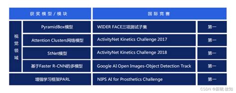 ＜paddlepaddle学习使用p1＞——《paddlepaddle教程》 csdn博客