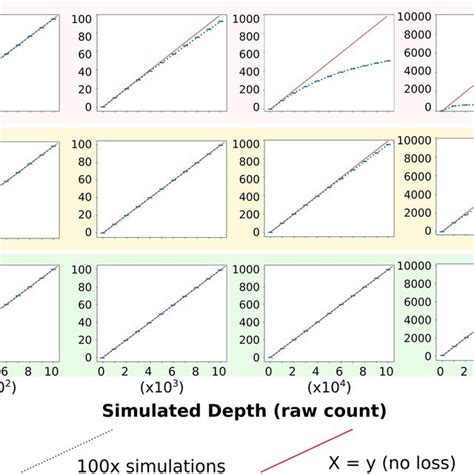 Simulation Of De Duplication Performance With Differing Umi Length And
