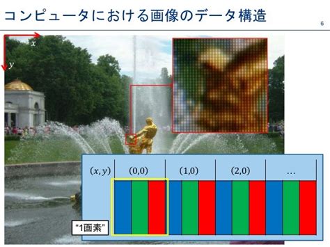 Opencvを用いた画像処理入門