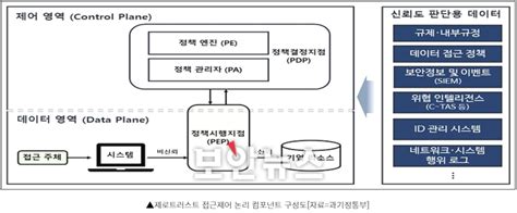 자유게시판 과기정통부 제로트러스트 개념·보안원리·핵심원칙 설명하는 가이드라인 나왔다