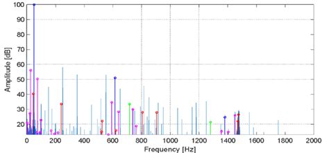 Spectrum Of The Stator Current Of A Motor With 40 Static Eccentricity Download Scientific