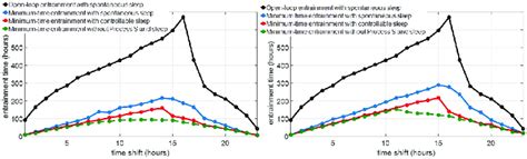 Entrainment Time Comparison Of Different Entrainment Strategies With I Download Scientific