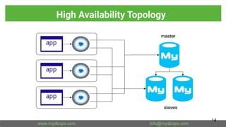 ProxySQL High Availability Clustering PPT