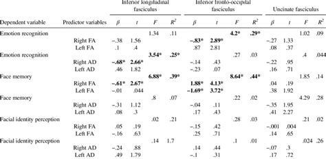 summary of multiple linear regression models predicting individual