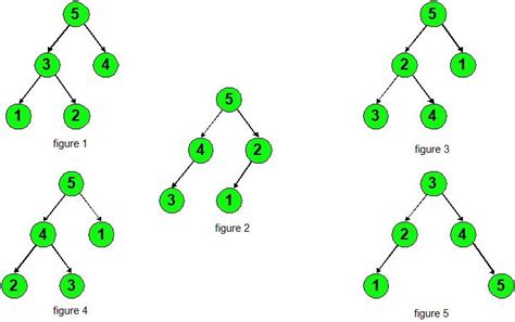 Solved Determine If Each Tree Is A Max Heap Or Not A Chegg