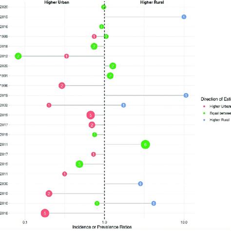 Distribution Of Rural To Urban Dengue Incidence And Prevalence Ratios