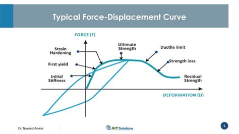Importance Of Ductility In Structural Performance Analysis Pdf