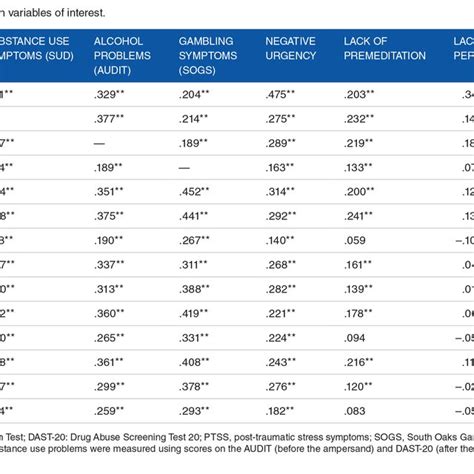 Sample 1 Pearson Correlations Between Variables Of Interest Download Scientific Diagram
