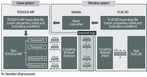 tough2 mp flac3d coupling module algorithm [18] download scientific