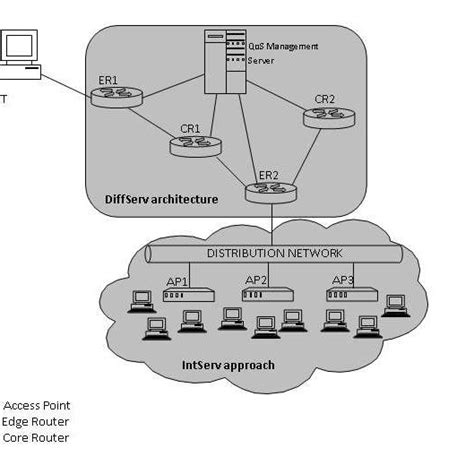 hybrid technique for qos enhancement download scientific diagram