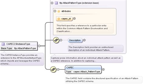 schema documentation for