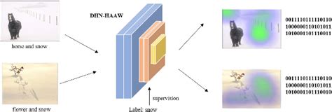 Figure 1 From Deep Hashing Network With Hybrid Attention And Adaptive