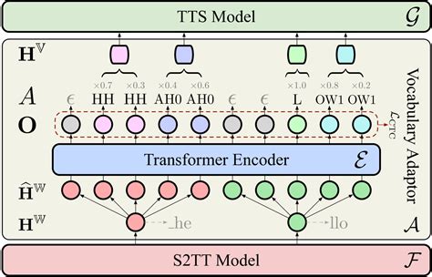 can we achieve high quality direct speech to speech translation without